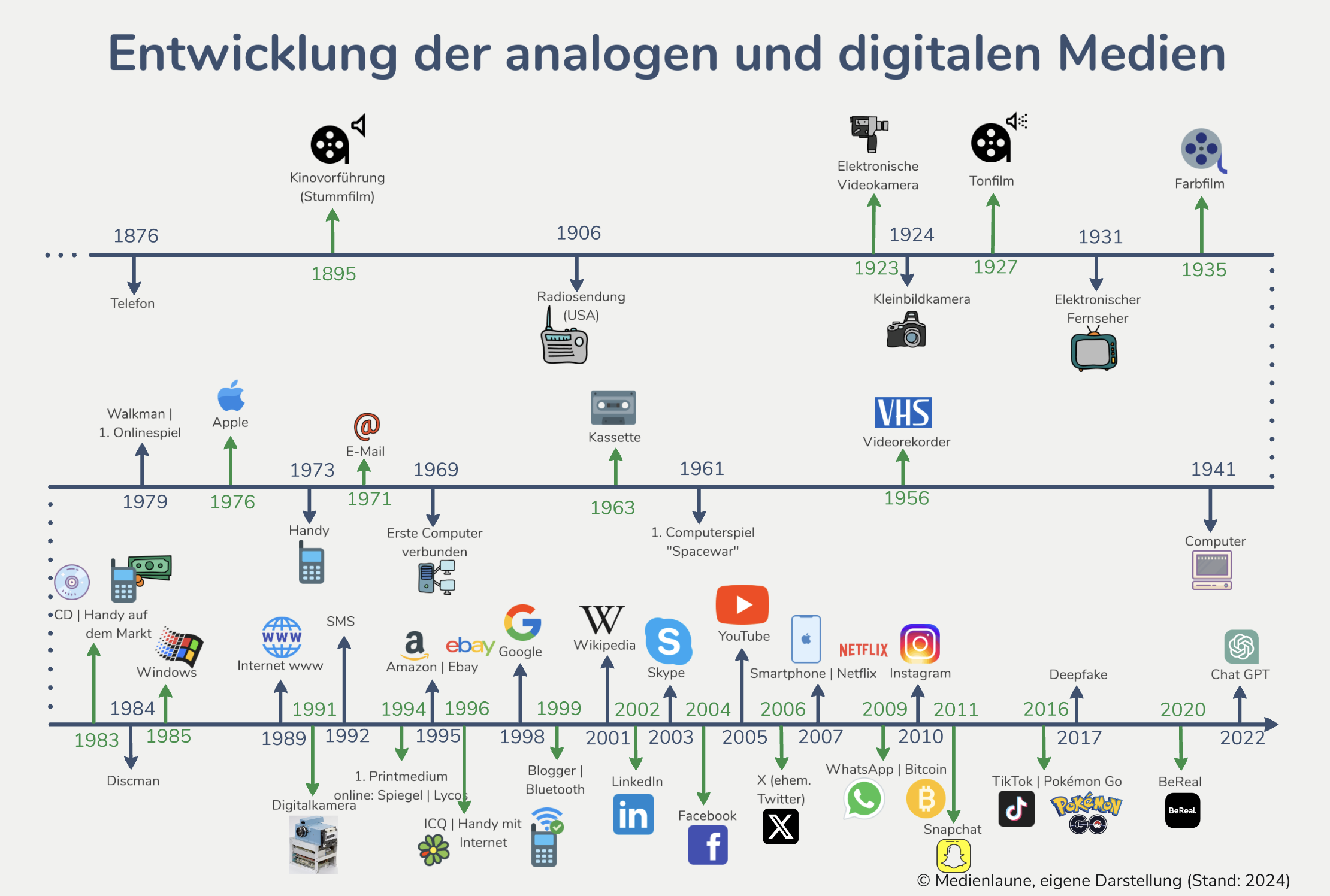 Digitale Bildung in der KiTa – Warum so früh? | Medienlaune